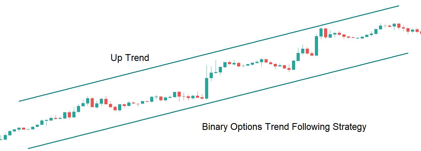 Trend Following - Binary Options Trading Strategy - Binary Option Reviews